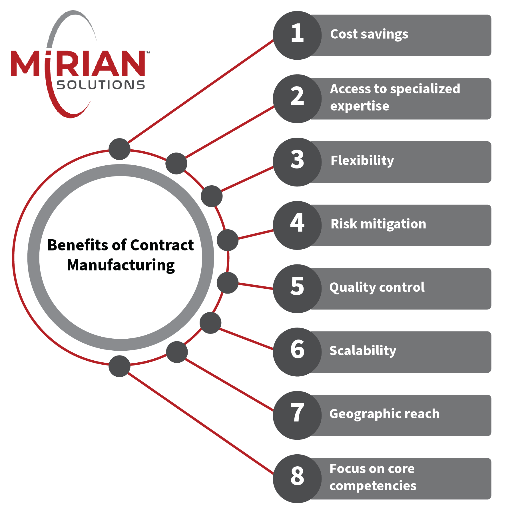 The Many Benefits of Contract Manufacturing & Working With Mirian ...